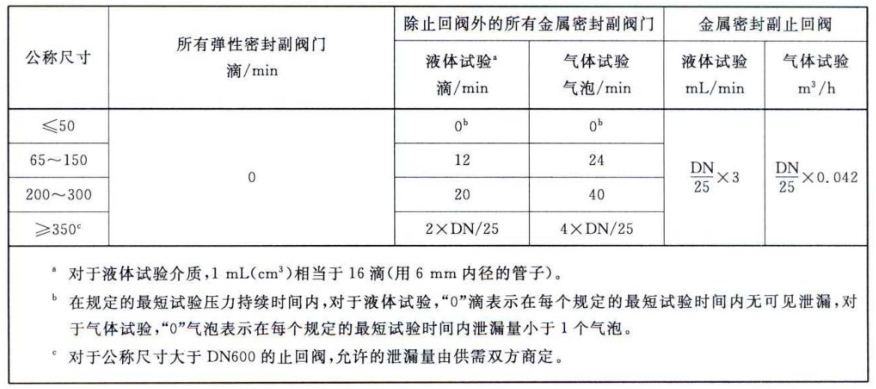 阀门的压力试验方法 亿威仕